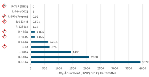 F-Gase Verordnung (EU) 2024/573